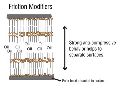 What are Friction Modifiers? — Twin Specialties Corp.