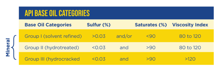A Guide to Base Oil Groups — Twin Specialties Corp.