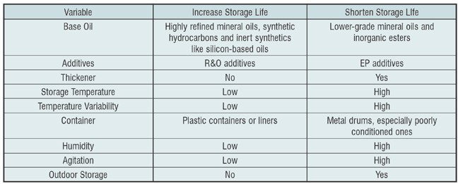 How Long is Lubricant's Shelf Life? - Twin Specialties Corp.